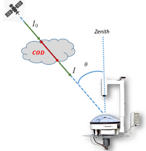 Cloud observation for free-space optical communications